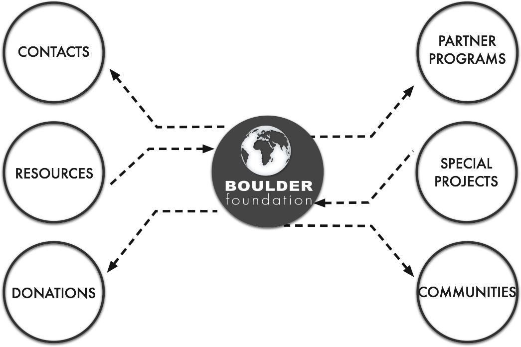 Boulder Foundation - nonprofit organization connecting resources